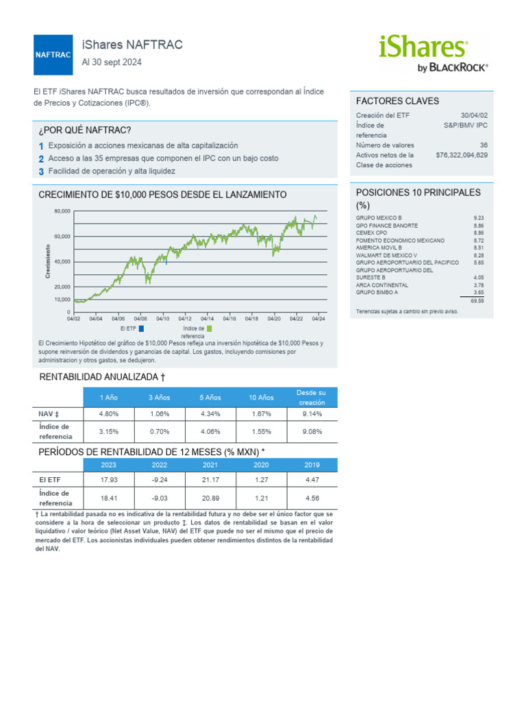 Naftrac Ishares Naftrac Fund Fact Sheet Es LM | PDF | Roca Negra | Fondo de inversion