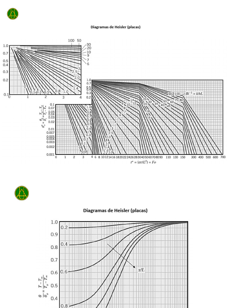 Diagramas de Heisler en Transferencia de Calor | PDF