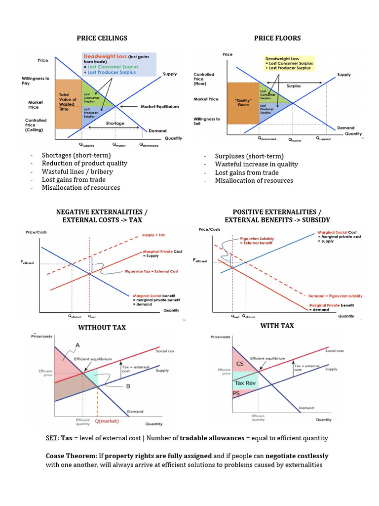 Microeconomics Cheat Sheet Overview | PDF | Monopoly | Price Discrimination