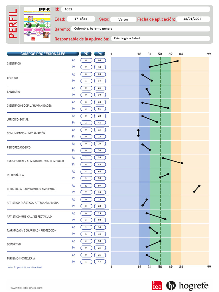 Perfil IPP-R 1032 | PDF