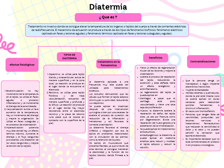 Mapa Conceptual Diatermia Maritza Barrientos - 20241025 - 120542 - 0000 | PDF | Hueso | Inflamación