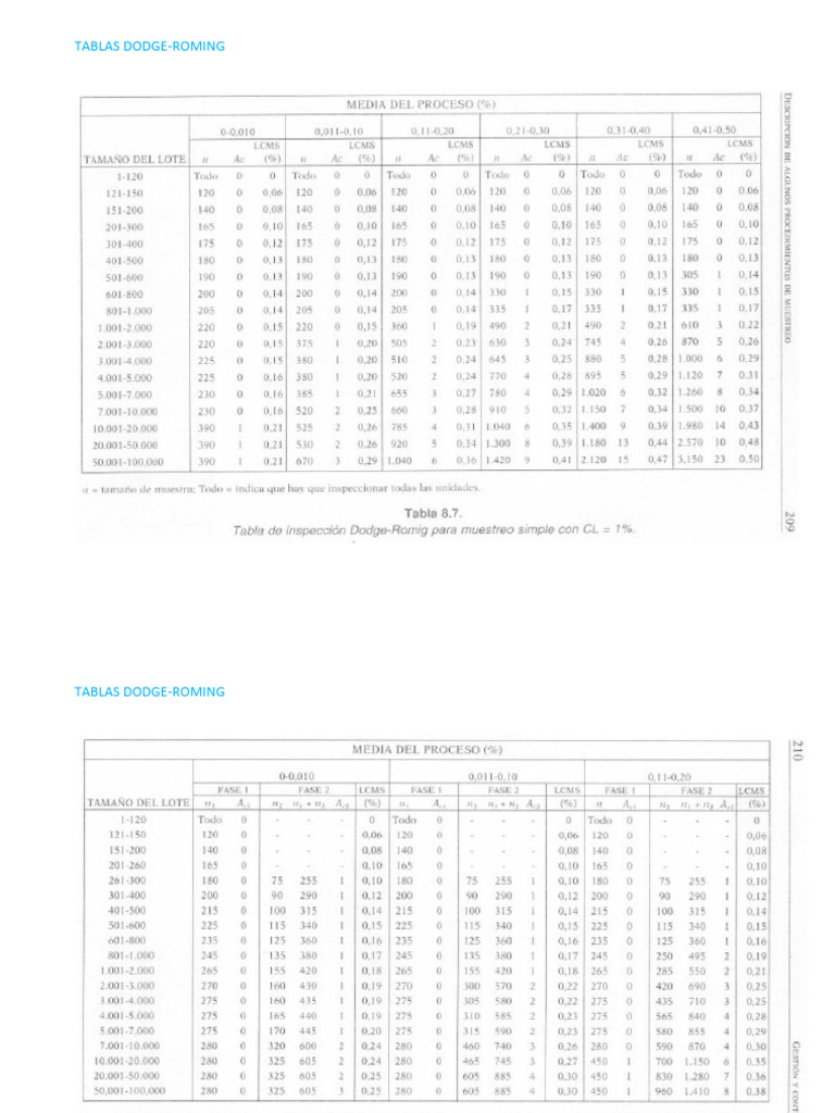 Tablas Dodge Roming Alumnos Pdf