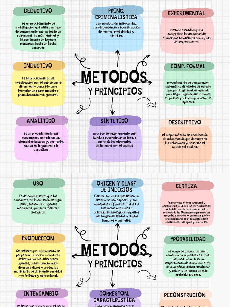Esquema Métodos y Principios | PDF | Huella dactilar | Método científico