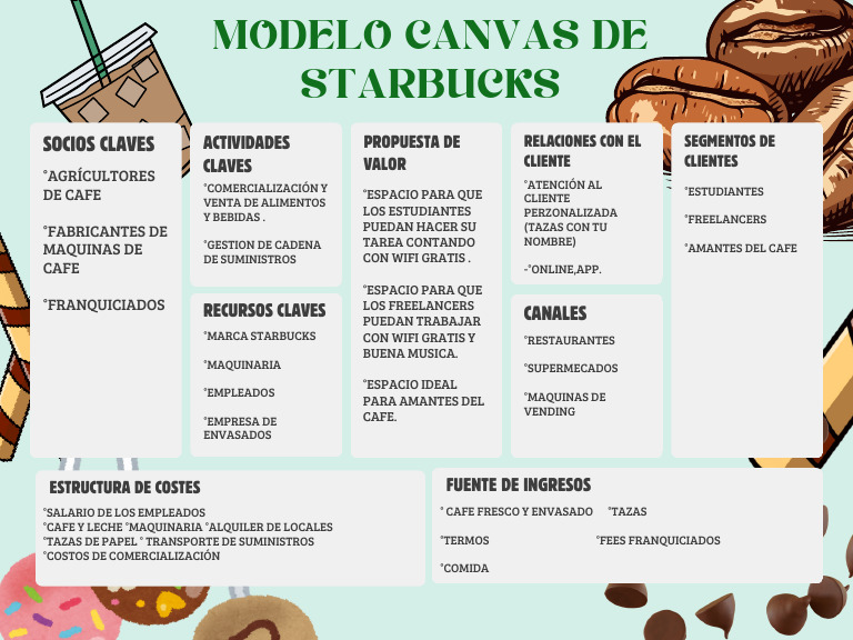 Modelo Canvas de Starbucks | PDF