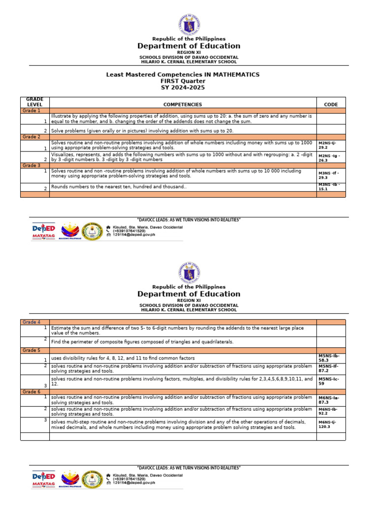 Least Mastered Competencies IN MATHEMATICS | PDF | Mathematics | Arithmetic