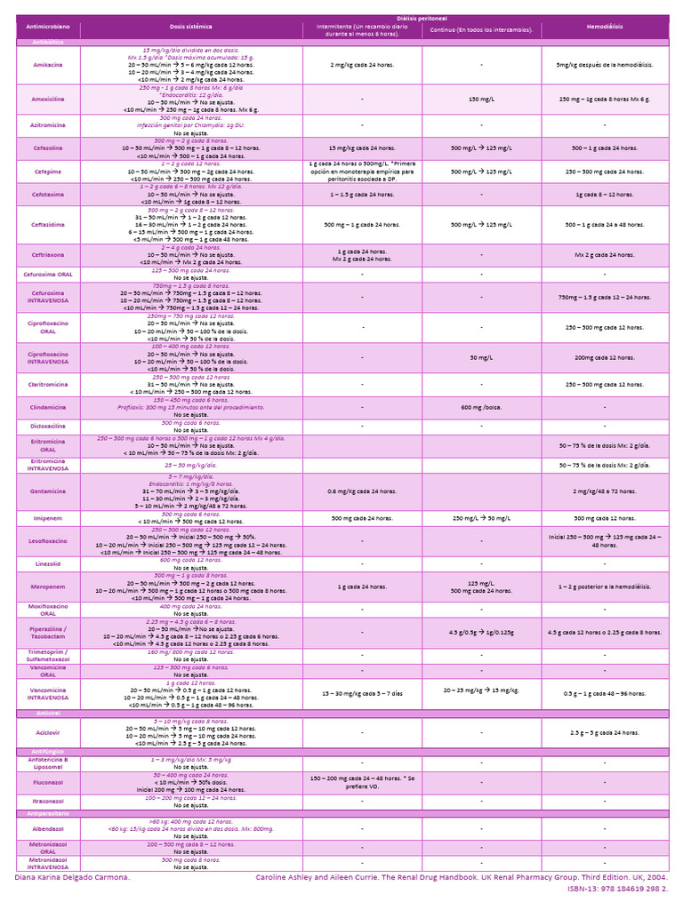 Dosis RENALES 1 PAG | PDF | Medicina Interna | Riñón