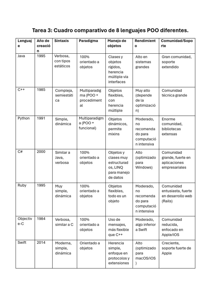 Cuadro Comparativo de Lenguajes POO | PDF | Objeto (informática ...