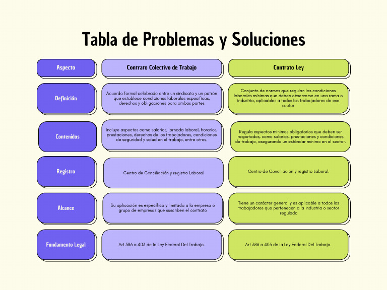 Gráfica Tabla de Problemas y Soluciones Negocio Columnas Modular Simple Morado | PDF