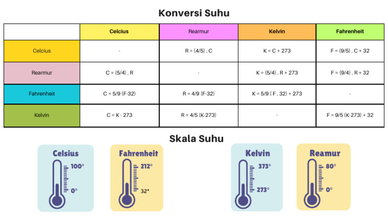 Tabel Konversi Suhu | PDF