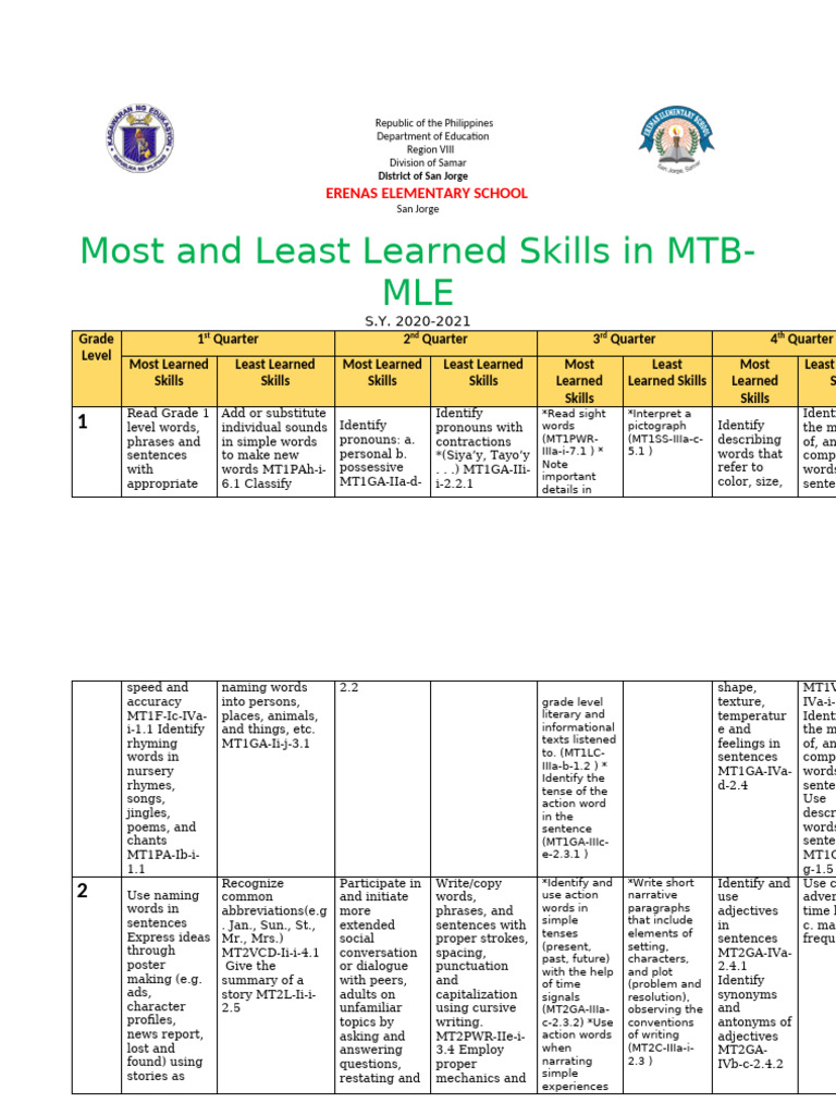 Most & LEAST LEARNED SKILLS IN MTB-MLE | PDF | Word | Linguistics