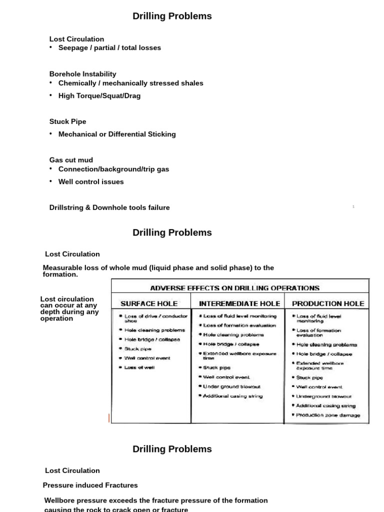 Drilling Problems | PDF | Drilling