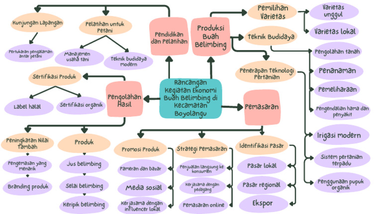 Purple Colorful Organic Mind Map Brainstorm | PDF