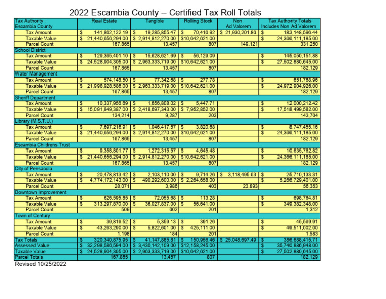 2022 Escambia County - Certified Tax Roll Totals | PDF | Taxes | Ad ...