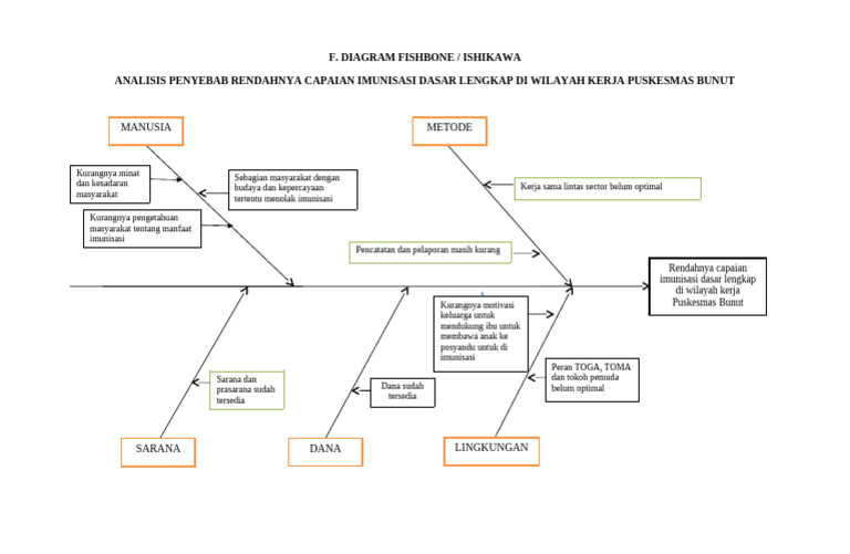 Fishbone Imunisasi | PDF