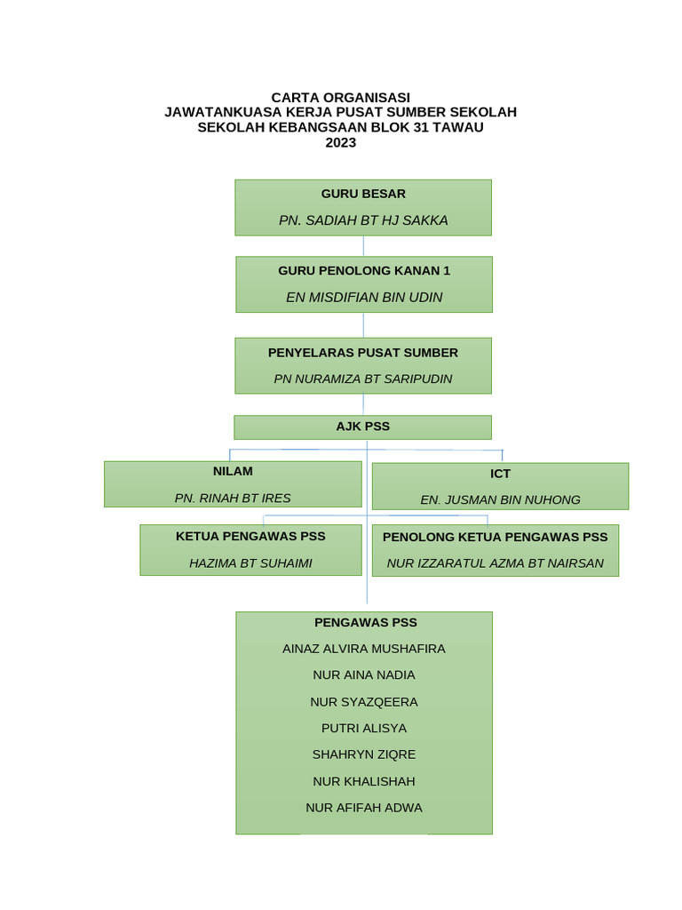 Ajk Kerja Pss Murid 2024 | PDF