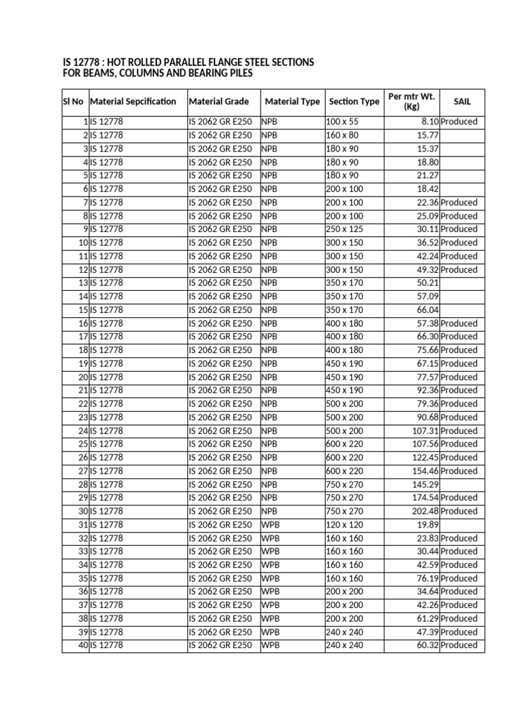 Is 12778 NPB, WPB & PBP Sections | PDF | Structural Engineering