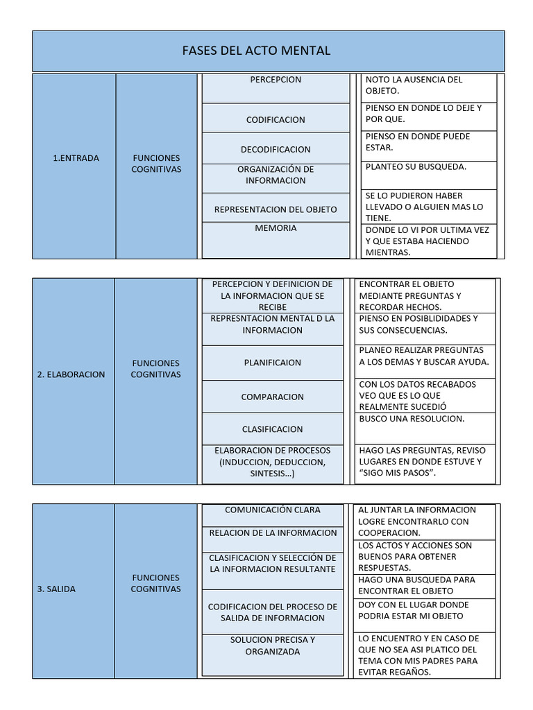 Fases Del Acto Mental | PDF | Ciencia cognitiva | Cognición