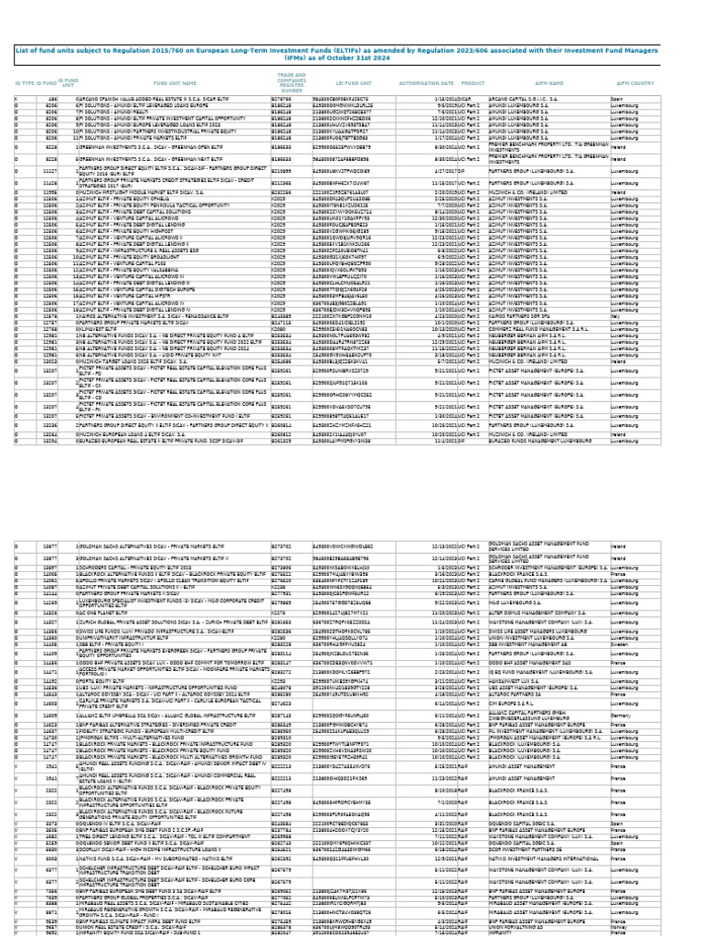 ELTIF - 2410 CSSF Luxembourg | PDF | Companies | Corporations