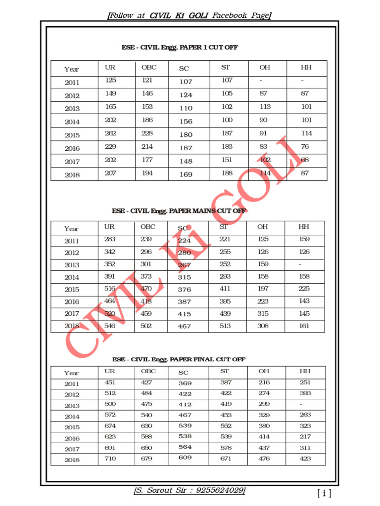 Civil All Subjects Weightage | PDF