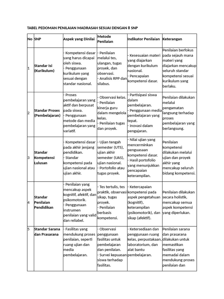 1.4.1.4 Tabel Pedoman Penilaian Madrasah Sesuai Dengan 8 SNP | PDF
