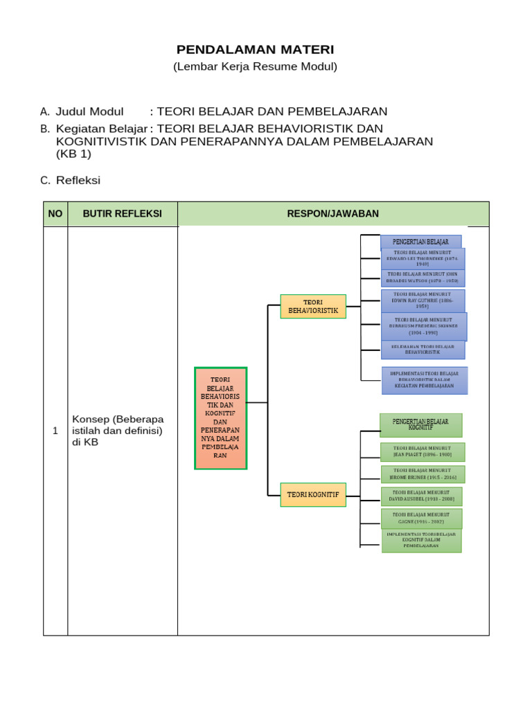 LK - Resume Pendalaman Materi PPG 2023 KB 1 | PDF