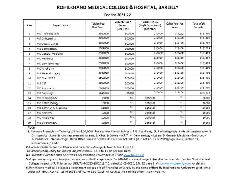 Rohilkhand Medical College MD MS FEE 2021 22 Revised | PDF | Doctor Of Medicine | Medical School