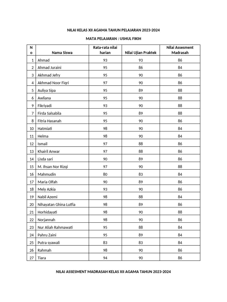 Nilai Ujian Praktek Dan Assesment Madrasah 2023-2024 | PDF