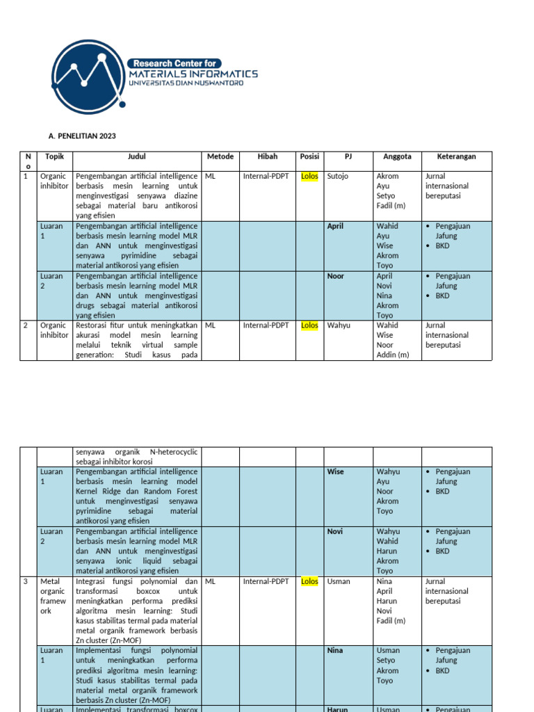 Target Luaran 2023 | PDF | Komputer