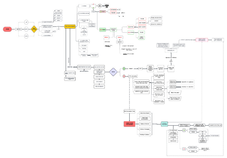 Specialized Crime Flowchart | PDF | Crime Scene | Misconduct