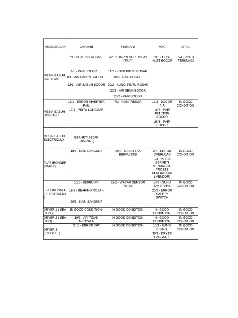 Jadual Kerosakkan Mesin Lls | PDF