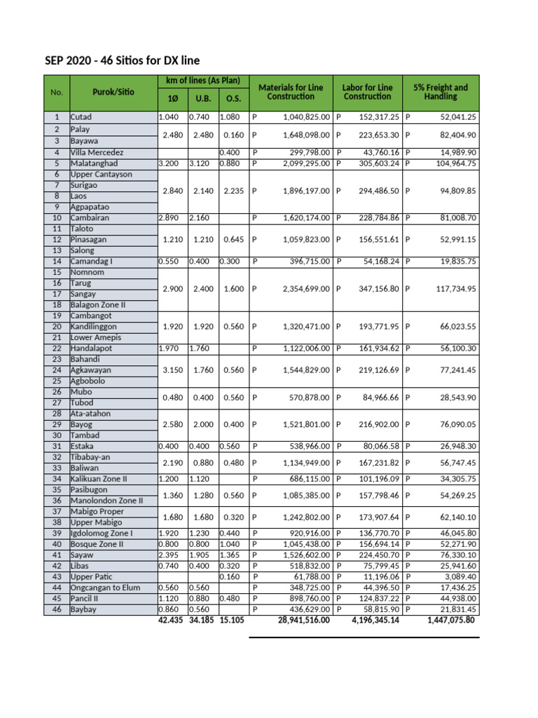 2020 Sep - 46 Sitios | PDF | Electric Power | Electrical Engineering