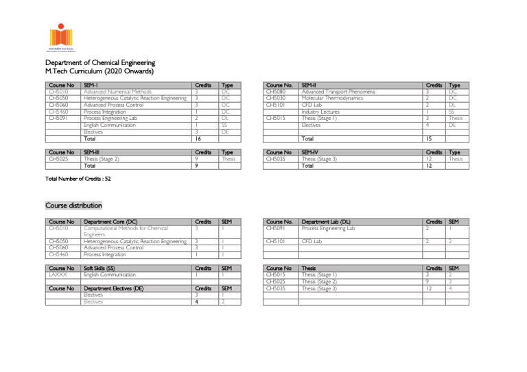 m Tech Curriculum | PDF | Chemical Engineering | Unit Processes