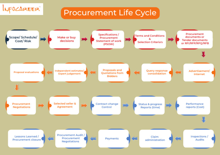 Procurement Lifecycle | PDF | Finance & Money Management