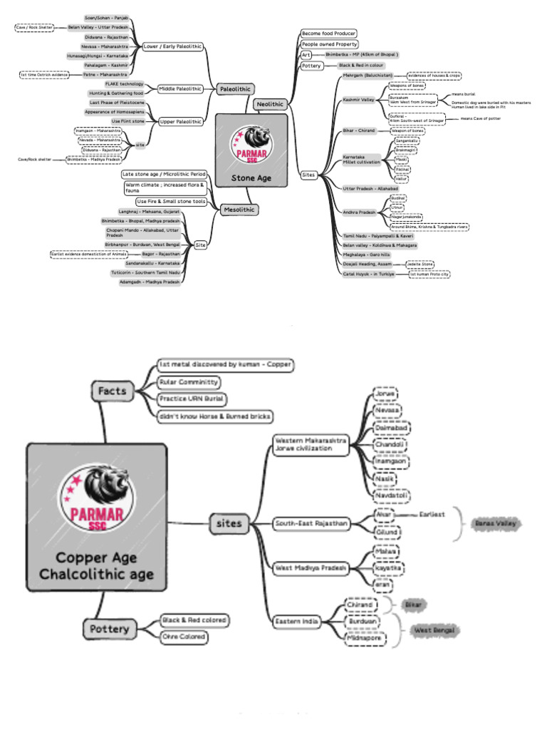 Parmar SSC GK Mind Maps | PDF | Vedas