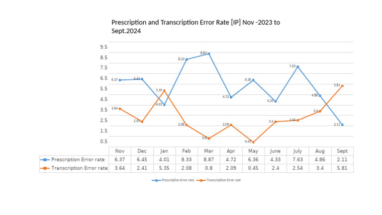 Prescription and Transcription Error Incidence Rate | PDF