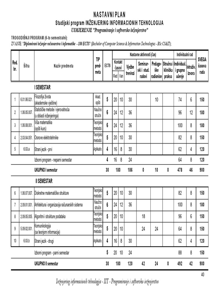 Nastavni Plan 2022 23 FIT | PDF