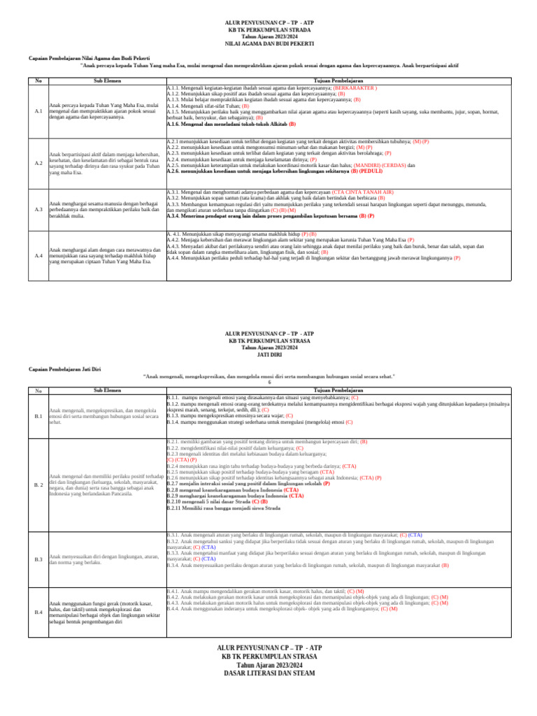 Alur Penyusunan CP - TP - Atp (Final) | PDF