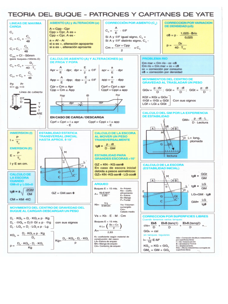 Capitan de Yate - Formulas Teoria Del Buque | PDF