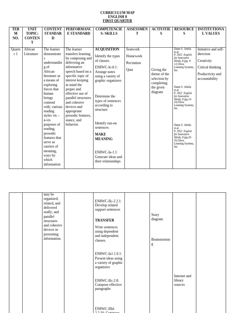 Curriculum Map in English 8 Peac | PDF | Learning | English Language