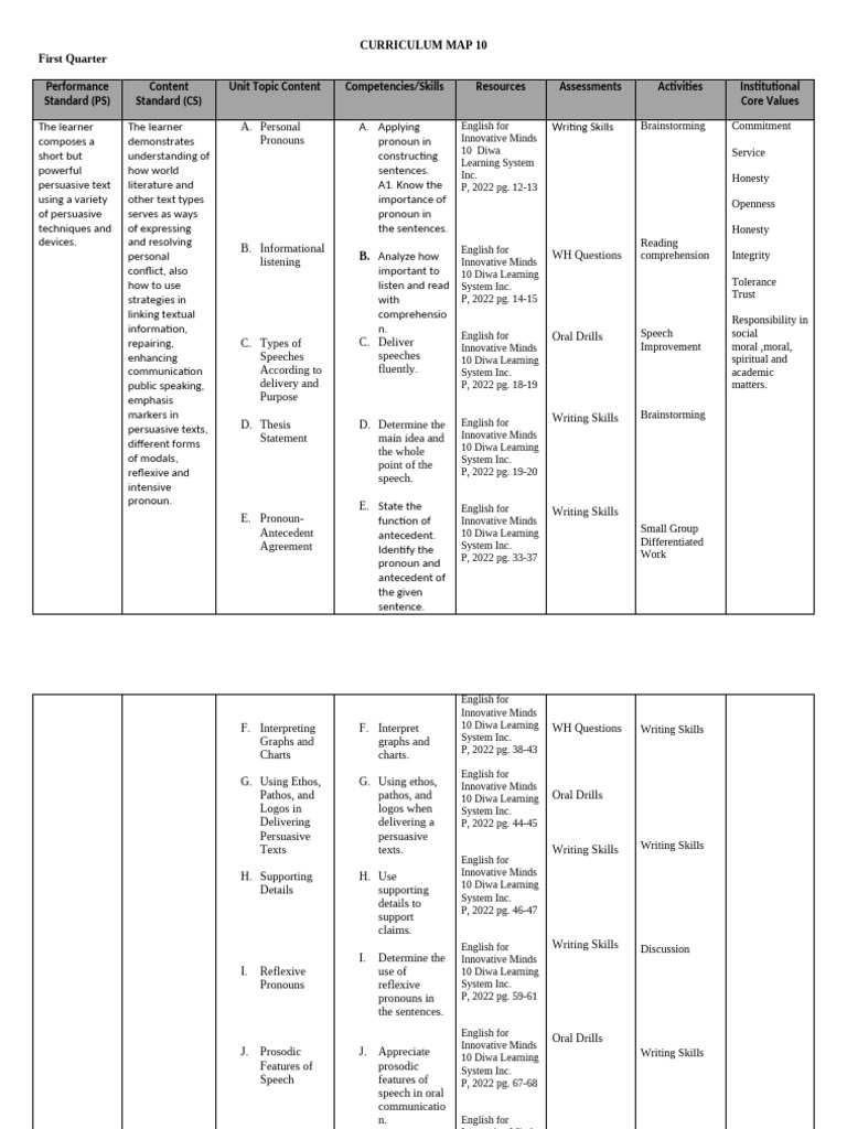 CURRICULUM MAP 10 (1) | PDF | English Language | Reading Comprehension