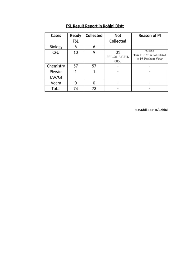 FSL Results Report Rohini District | PDF