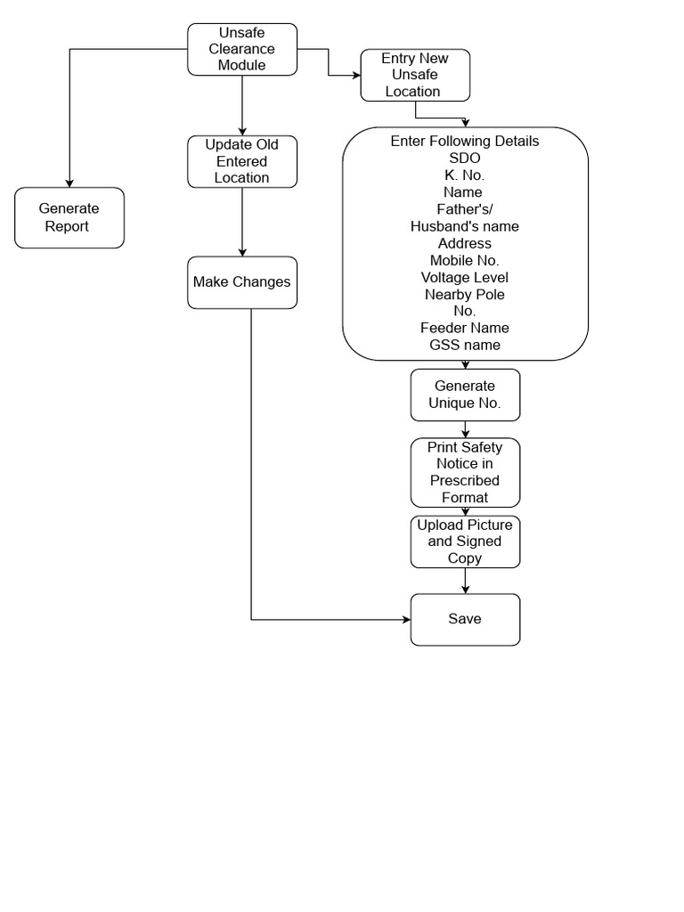 Unsafe Flow Chart | PDF