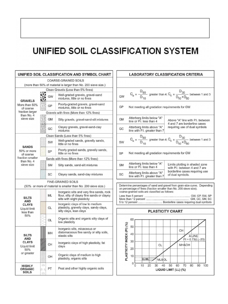 Unfied Soil Classification System2 | PDF