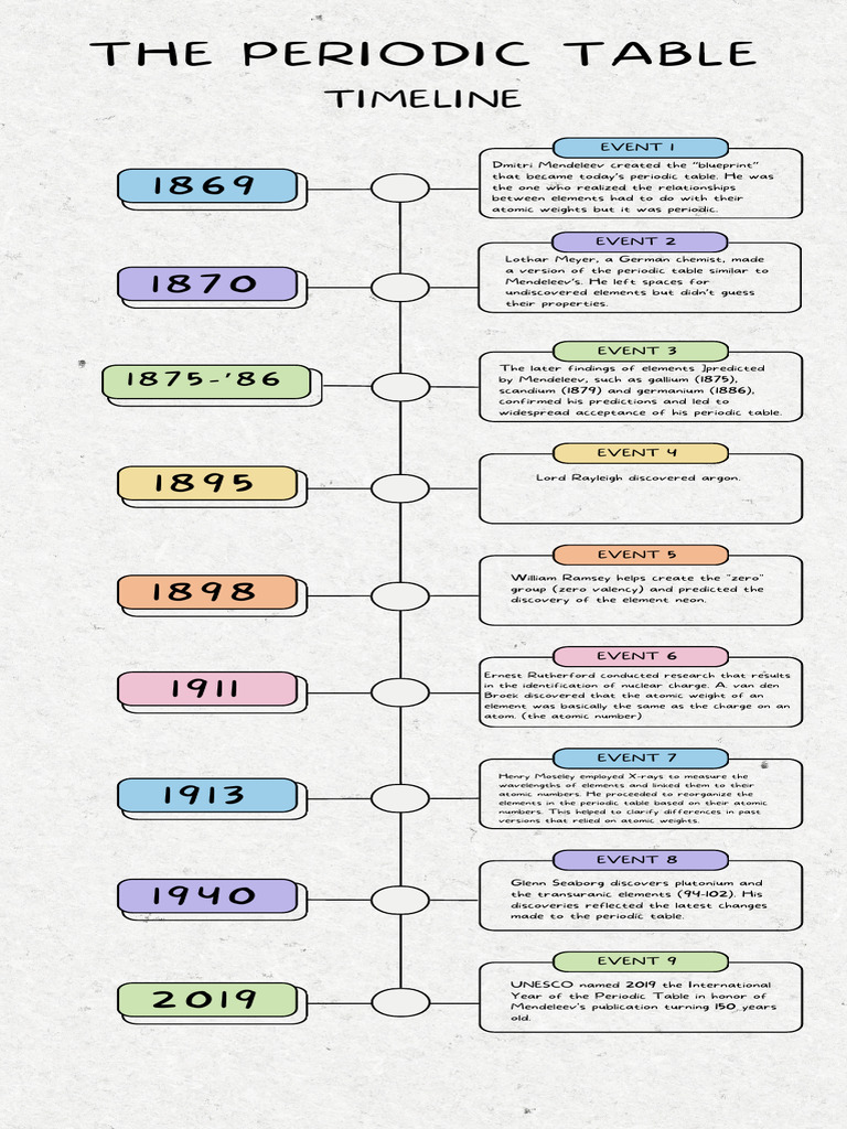 History of The Periodic Table | PDF | Periodic Table | Atomic Physics