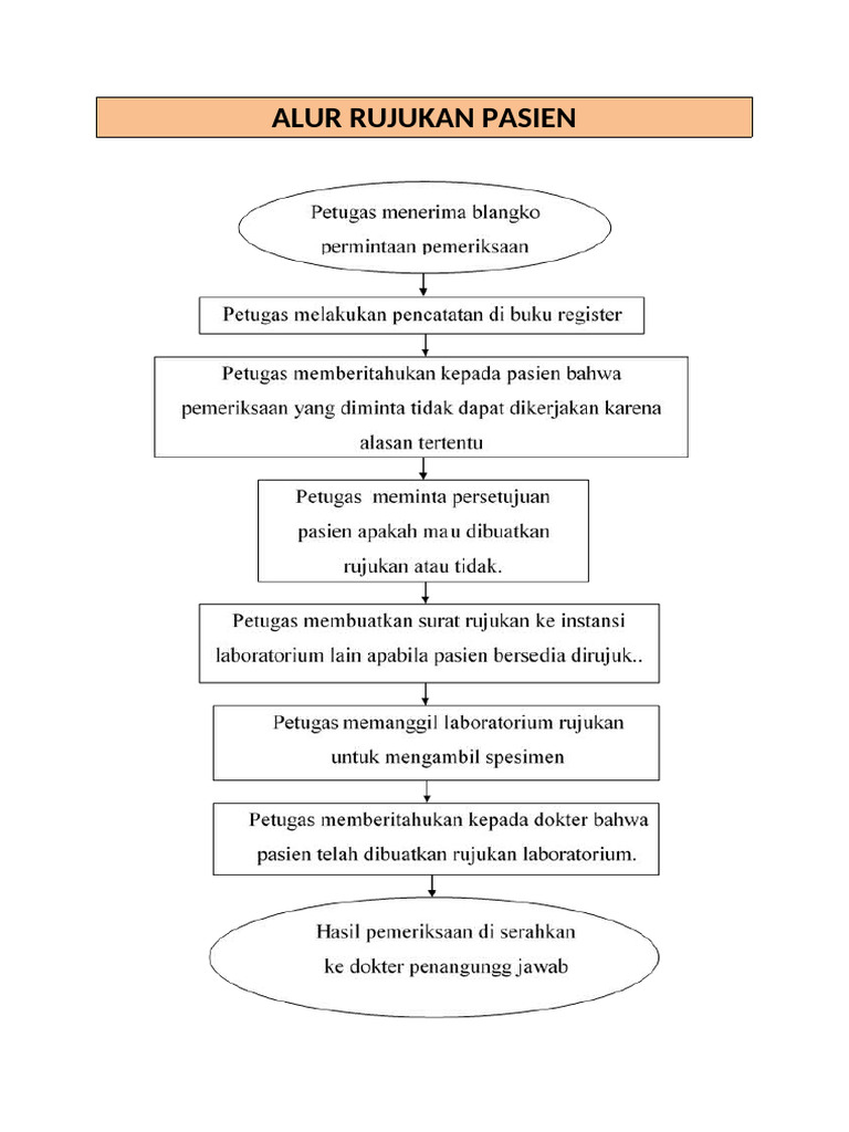 Alur Rujukan Pasien1 | PDF
