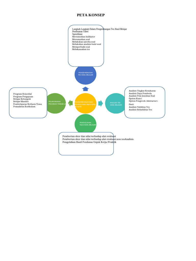 peta-konsep-KB-3 Skor | PDF