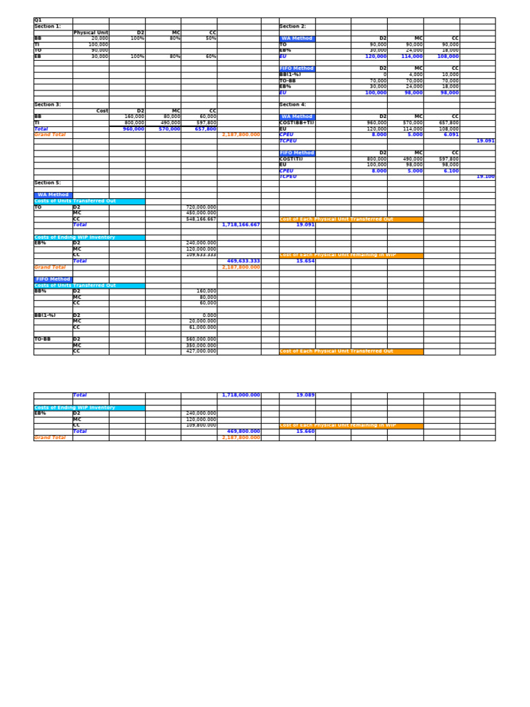 Process Costing Workings - Revised | PDF | Inventory | Logistics