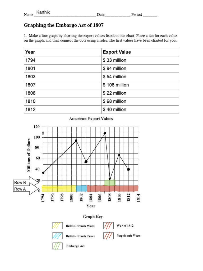 Graphing The Embargo Act of 1807 | PDF | Finance & Money Management ...