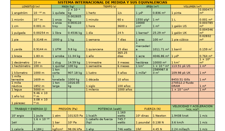 Factores de conversión (tabla) | PDF | Unidades de medida | Metrología