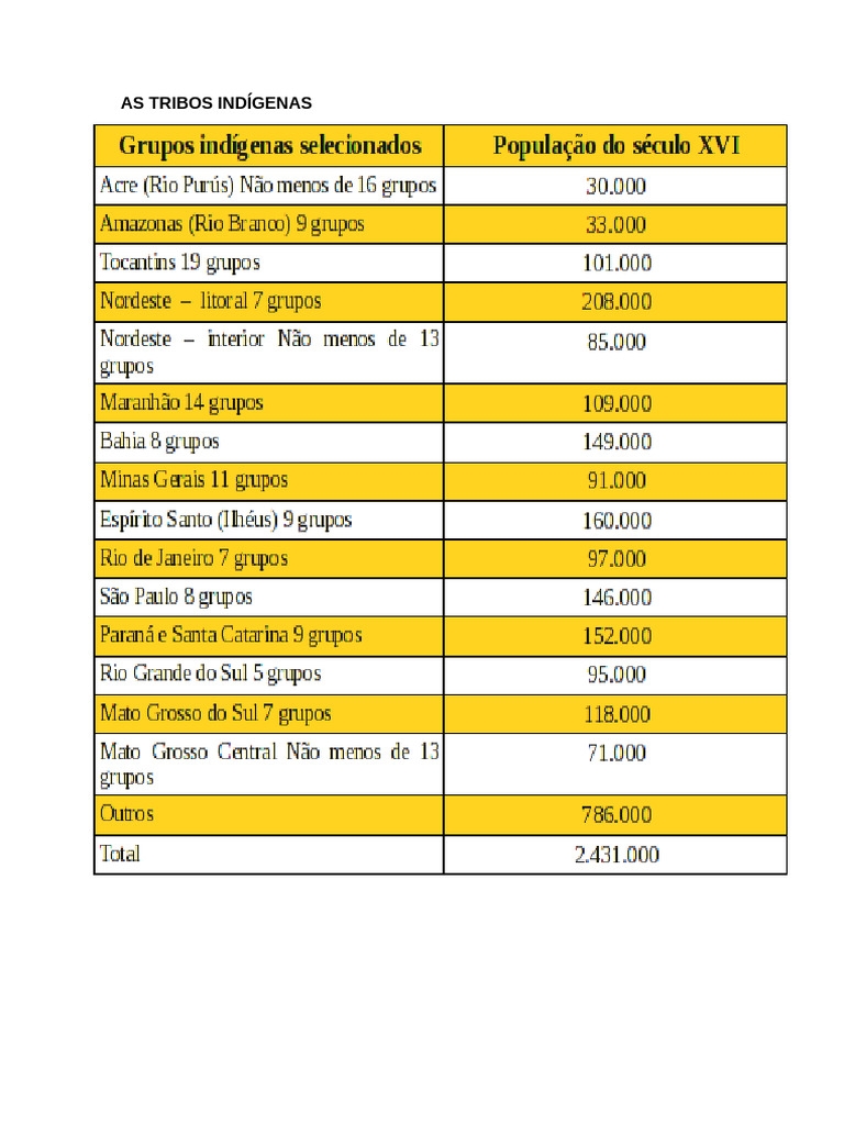 As Tribos Indígenas | PDF